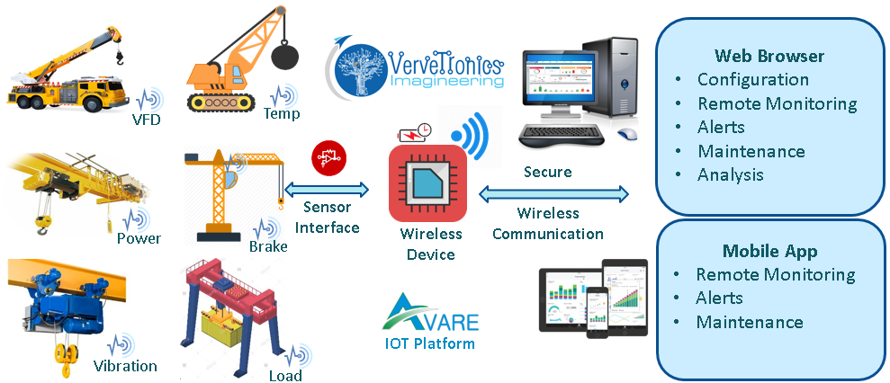 Remote Crane Monitoring Solution | Crane Preventive Maintenance | IOT ... Remote Crane Monitoring Solution | Crane Preventive Maintenance | IOT ...