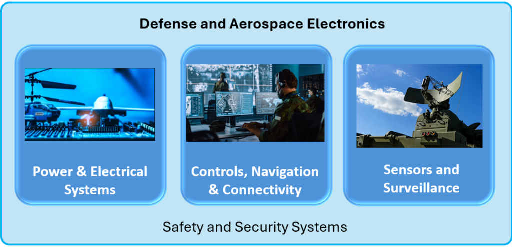 Defense and Aerospace - VerveTronics